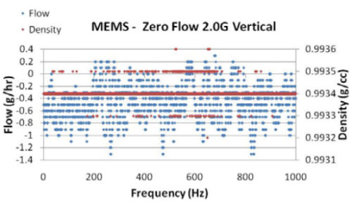 A MEMS-Based Coriolis Mass Flow Sensor for Industrial Applications ...